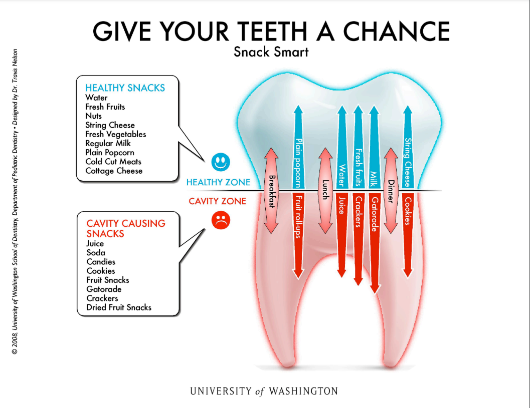 SNACK GUIDE – Dr Lucas DDS